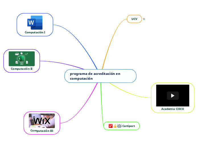 programa de acreditación en computación - Mind Map